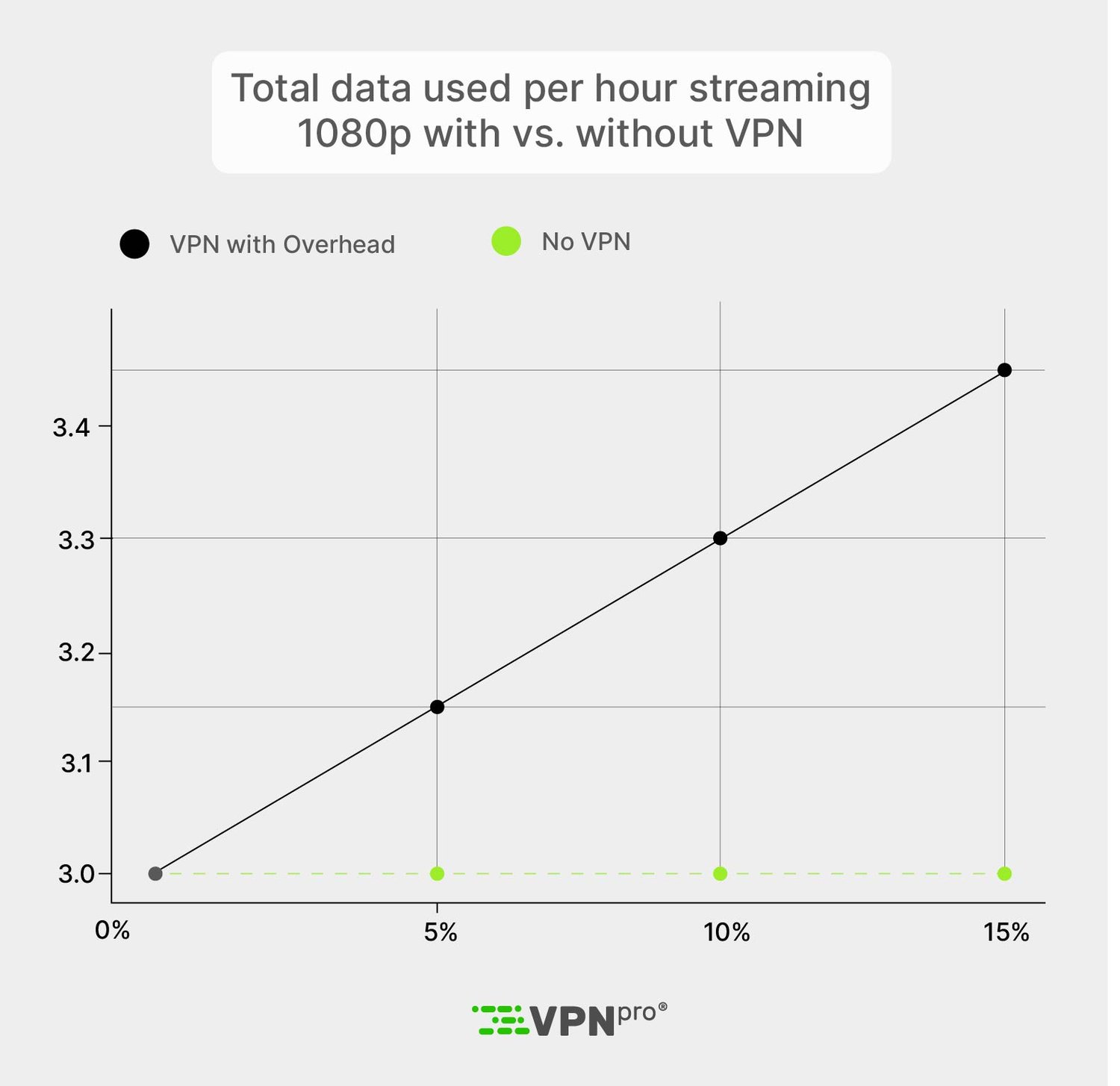VPN data usage: expert report & real-world impact